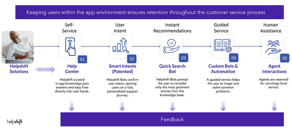 Modern Support Journey On-Demand Webinar | Helpshift